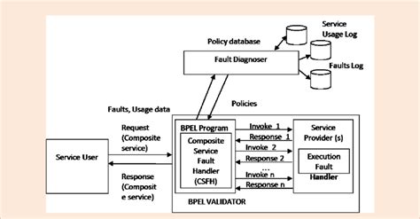Architecture For Run Time Fault Handling In Static Composition Of Web Download Scientific