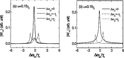 Generated Fwm Field W M Versus A 3 And B 43 The Parameter Values Are C Download Scientific