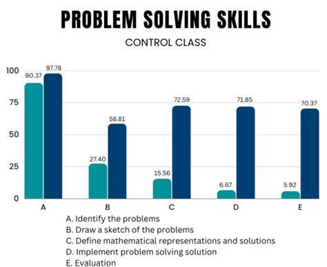 The Improvement Results Of Physics Problem Solving Skills For Each Download Scientific Diagram