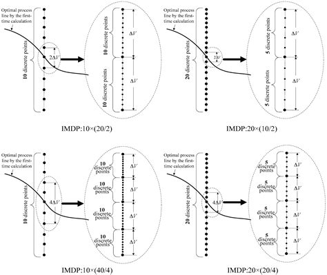 Two Dimension Reduction Methods For Multi Dimensional Dynamic