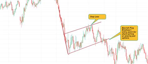 What Is A Flag Pattern Trading Guide To Trading Continuation Patterns Pre Open Market