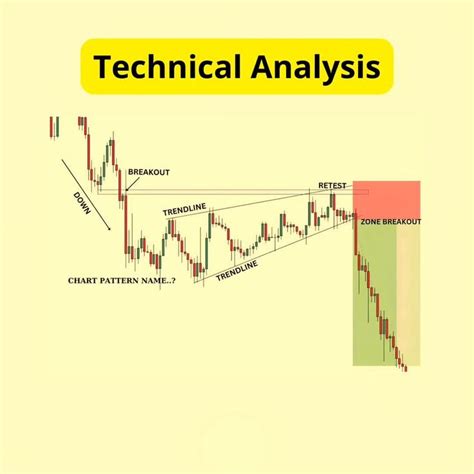 Technical Analysis Technical Analysis Money Management Analysis