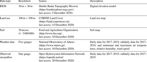 swat model input data and sources download scientific diagram
