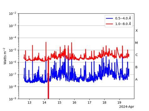 creating a timeseries from goes xrs near real time data with flare