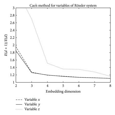 Caos Method 24 Used For The Variables Of The Rössler System The
