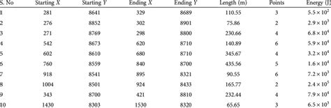 Statistics Of The Selected Fractures Mapped Download Scientific Diagram