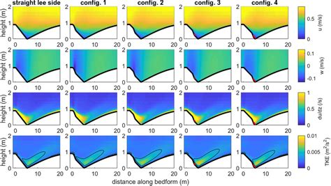 Horizontal And Vertical Velocities U And W Vertical Gradient Of