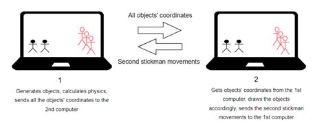 Real Time Game Server In Simple Words Part 1 Introduction Server Vs