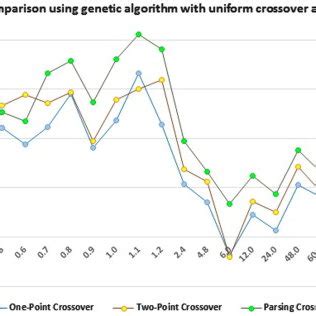 Genetic Algorithm Crossover Scheme Performance Comparison Using Uniform Download Scientific