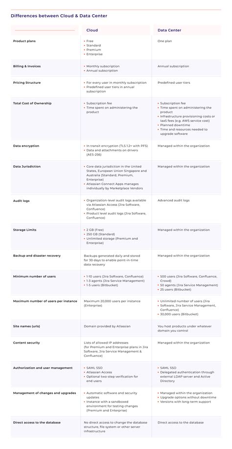 Atlassian Cloud Vs Data Center Comparison Deviniti