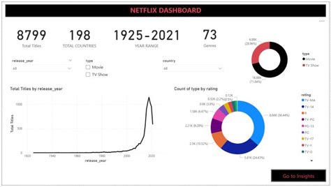 Powerbi Dataanalytics Netflixdashboard Portfolioproject
