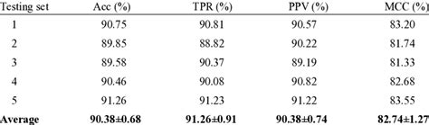 Fivefold Cross Validation Results Shown Using Elm Surf Method On Enzyme