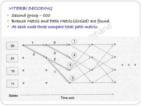 Convolution Codes Codingdecoding Tree Codes And Trellis Codes For