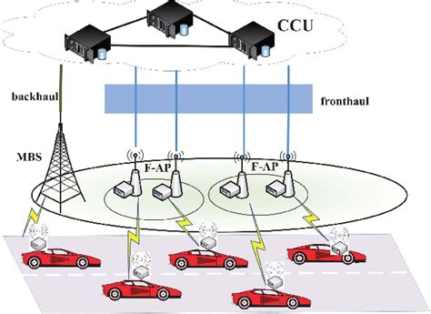 Figure 1 From Delay Optimized Resource Allocation In Fog Based Vehicular Networks Semantic Scholar