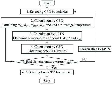 Iteration Diagram Of Cfd Boundaries Download Scientific Diagram