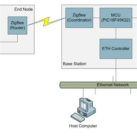 Pdf Zigbee Based Wireless Sensor Network For Temperature Monitoring