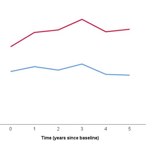 Longitudinal Development Of Peak Oxygen Uptake Vo 2peak With Body
