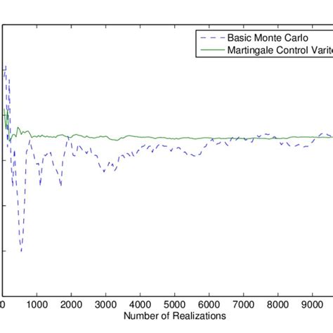 Monte Carlo Simulations For A Down And Out Barrier Call Option Price Download Scientific