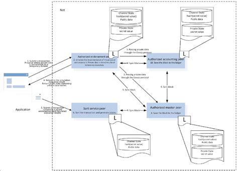 Hyperledger Fabric Privacy Protection Flow Download Scientific Diagram