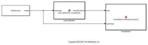 Gpu Code Generation For Lane Detection In Simulink
