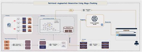 Enhancing Rag Pipelines With Mega Chunking By Ravi Dhir Insculpt