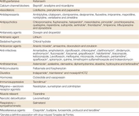 Marketed Drugs That Prolong The Qt Interval And Or Might Cause Download Table