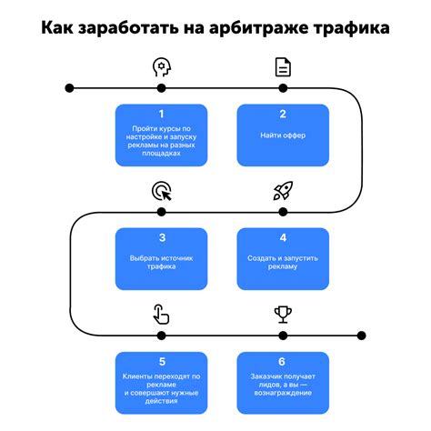 Арбитраж трафика зачем нужен и как на нем заработать