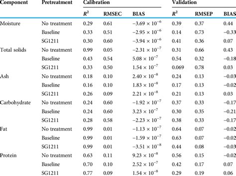 Results Of Pls Calibration And Validation Models Of Proximate