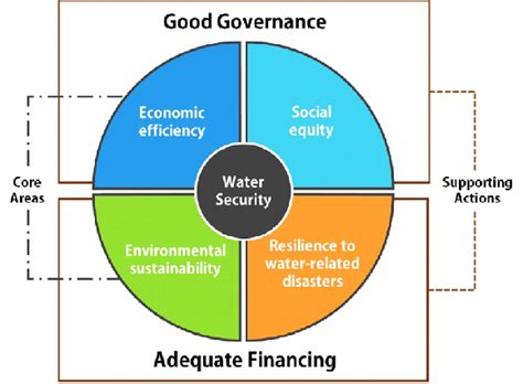 Framework Of Water Security Download Scientific Diagram