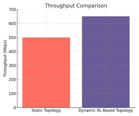 Real Time Network Topology Optimization Using Dynamic Machine Learning