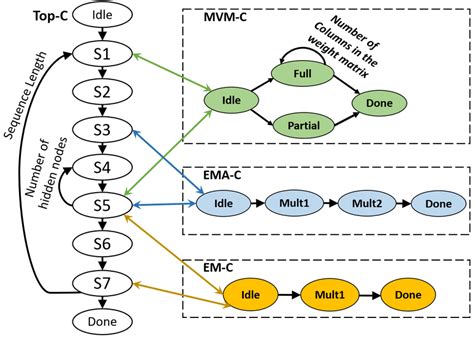 the controller hierarchy that consists of a top controller top c and