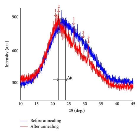 Xrd Patterns Of Sio2 Np Before And After Annealing At Temperature Of