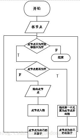 JAVA中怎么利用二叉树对递归进行遍历 开发技术 亿速云
