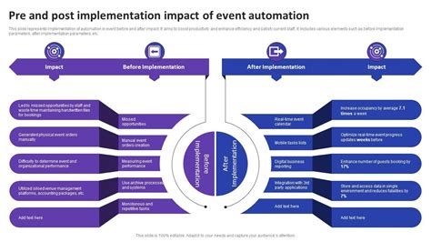 Pre And Post Implementation Impact Of Event Automation Ppt Powerpoint