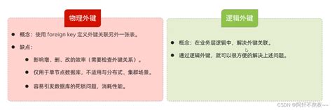 Mysql数据库三 Csdn博客