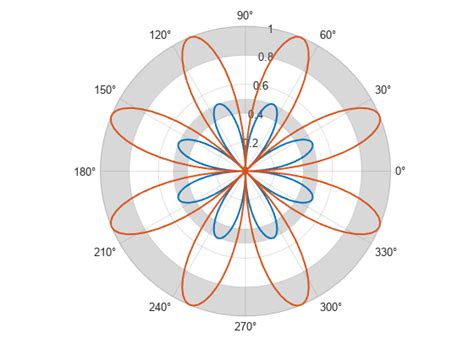 filled circular region annulus in polar coordinates matlab radiusregion mathworks américa