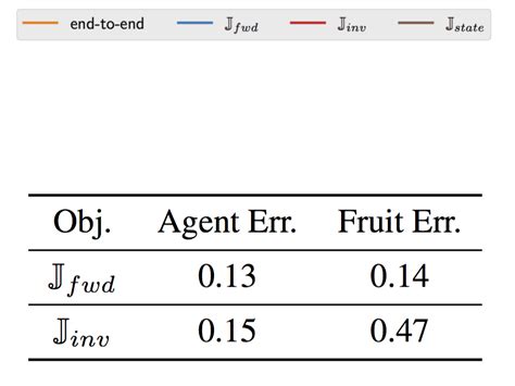 Figure 8 Left Example Agent Observations With Distractors Middle