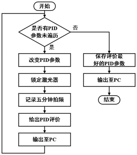 一种稳频激光器的自动化pid整定方法及系统与流程