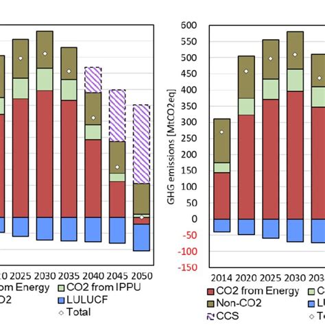 PDF Net Zero Emissions Scenarios In Vietnam