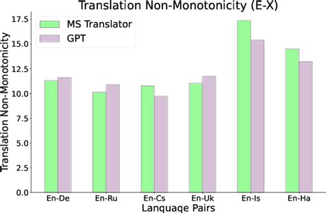 Pdf How Good Are Gpt Models At Machine Translation A Comprehensive Evaluation Semantic Scholar