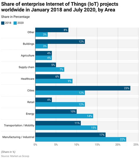 Enterprise Iot Statistics And Facts 2025