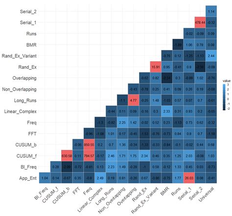 Complexity Reduction In Analyzing Independence Between Statistical