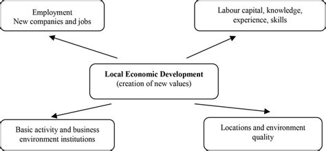Basic Components Of Local Economic Development 28 Download