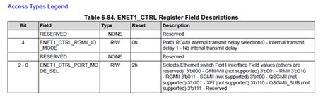 Am623 When Cpsw0configreg Will Be Asserted Processors Forum Processors Ti E2e Support