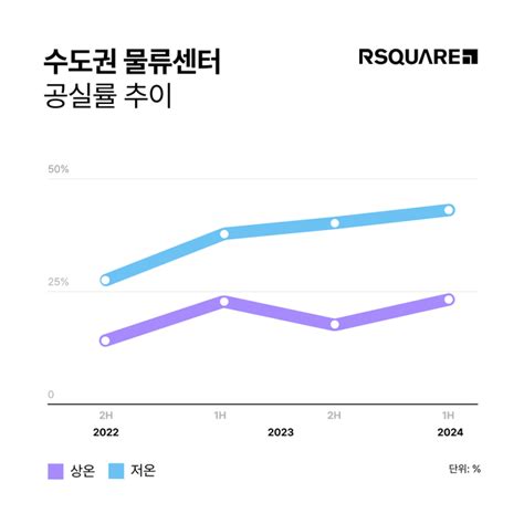 수도권 저온 물류센터 10곳 중 4곳 공실 경제 기사 더팩트