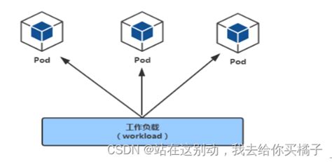 【云原生】k8s之pod控制器pod Backofflimit Csdn博客 【云原生】k8s之pod控制器pod Backofflimit Csdn博客
