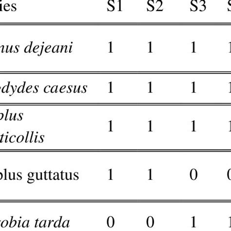 Stationary Distribution Of The Species Collected 1 Presence 0