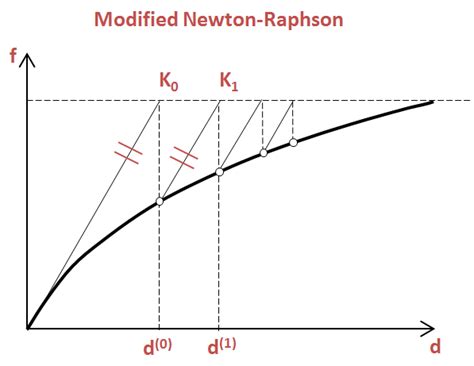 Modifiednewtonraphsonmethod