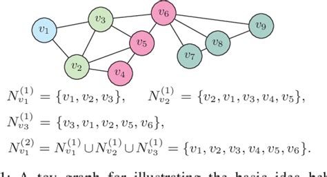 Figure 1 From A Revisit To Graph Neighborhood Cardinality Estimation Semantic Scholar
