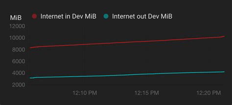 Snmp Bandwidth Monitor Using Statistics Share Your Projects Home